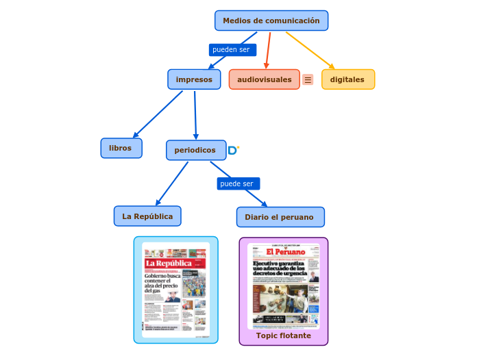 Medios de comunicación - Mind Map